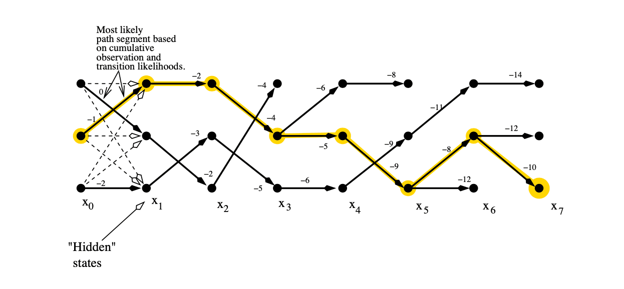 Exploring Conditional Random Fields for NLP Applications