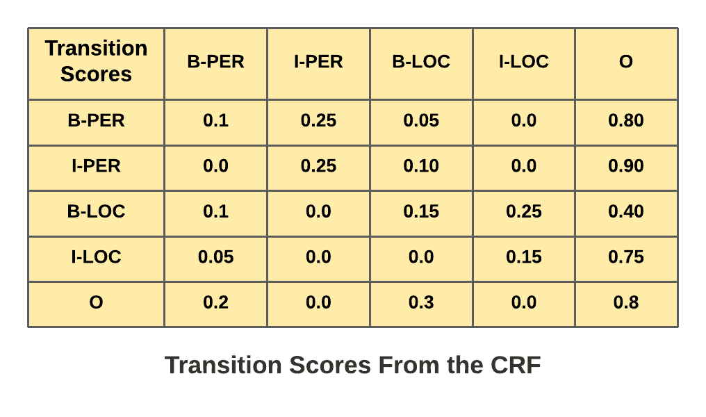 Exploring Conditional Random Fields for NLP Applications